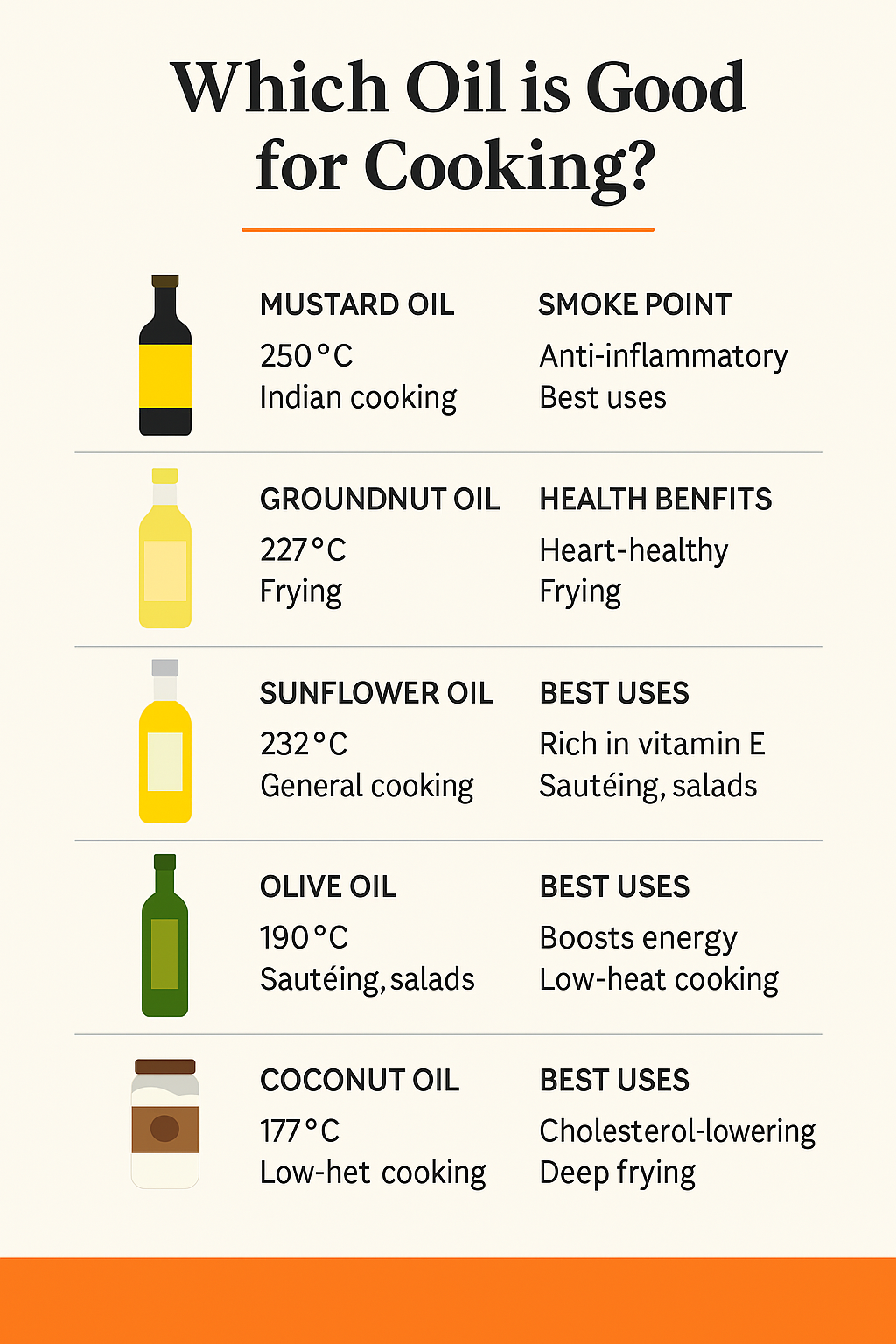 High Heat Cooking Oil Chart